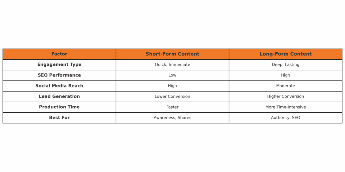 Long-Form vs Short-Form Content: What Engages Best? | DMG