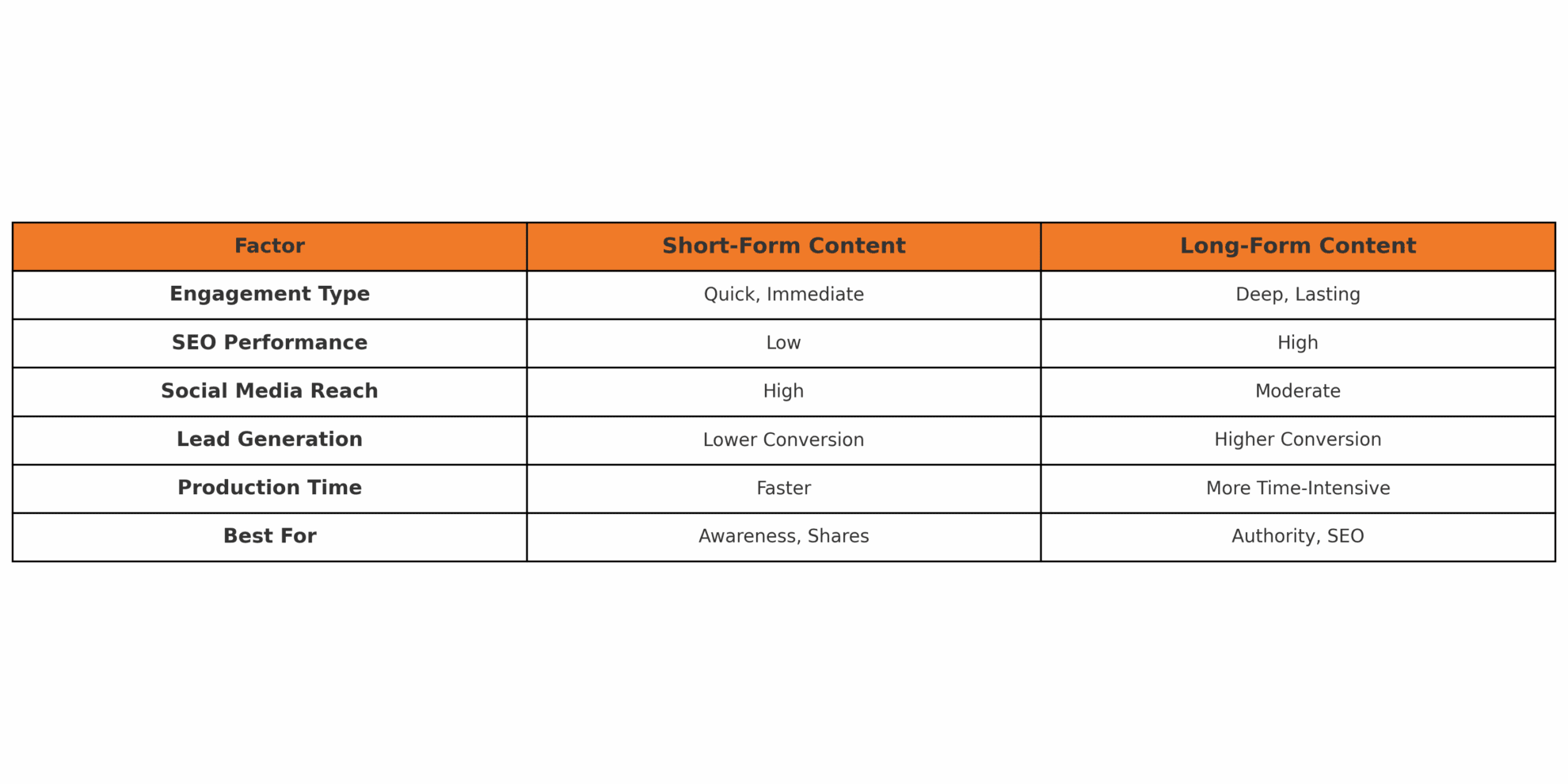 Long-Form vs Short-Form Content: What Engages Best? | DMG