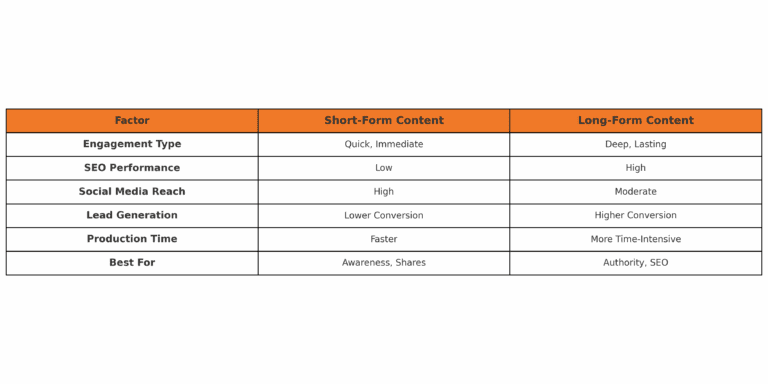 Long-Form vs Short-Form Content: What Engages Best? | DMG