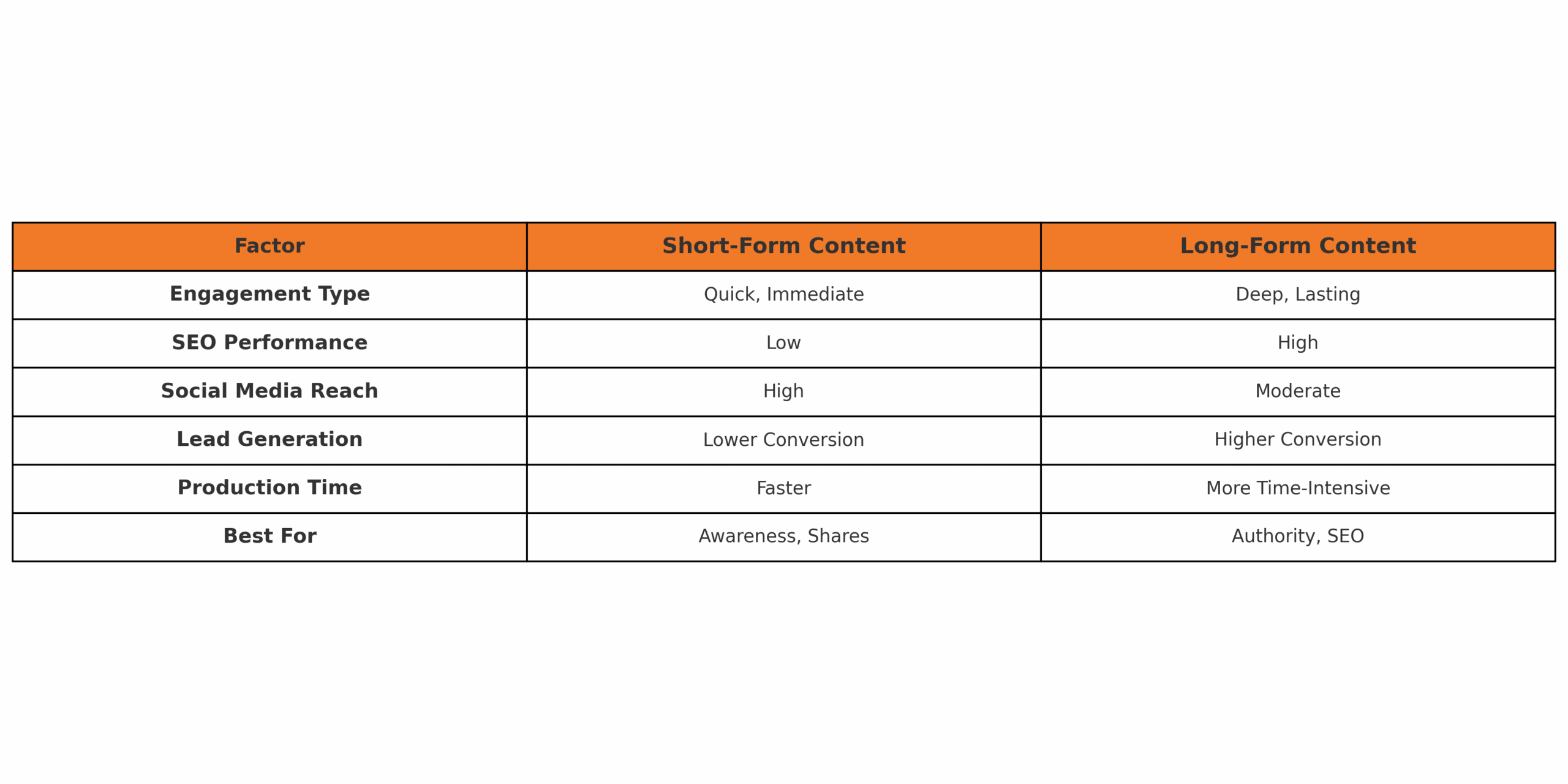 Long-Form vs Short-Form Content: What Engages Best? | DMG