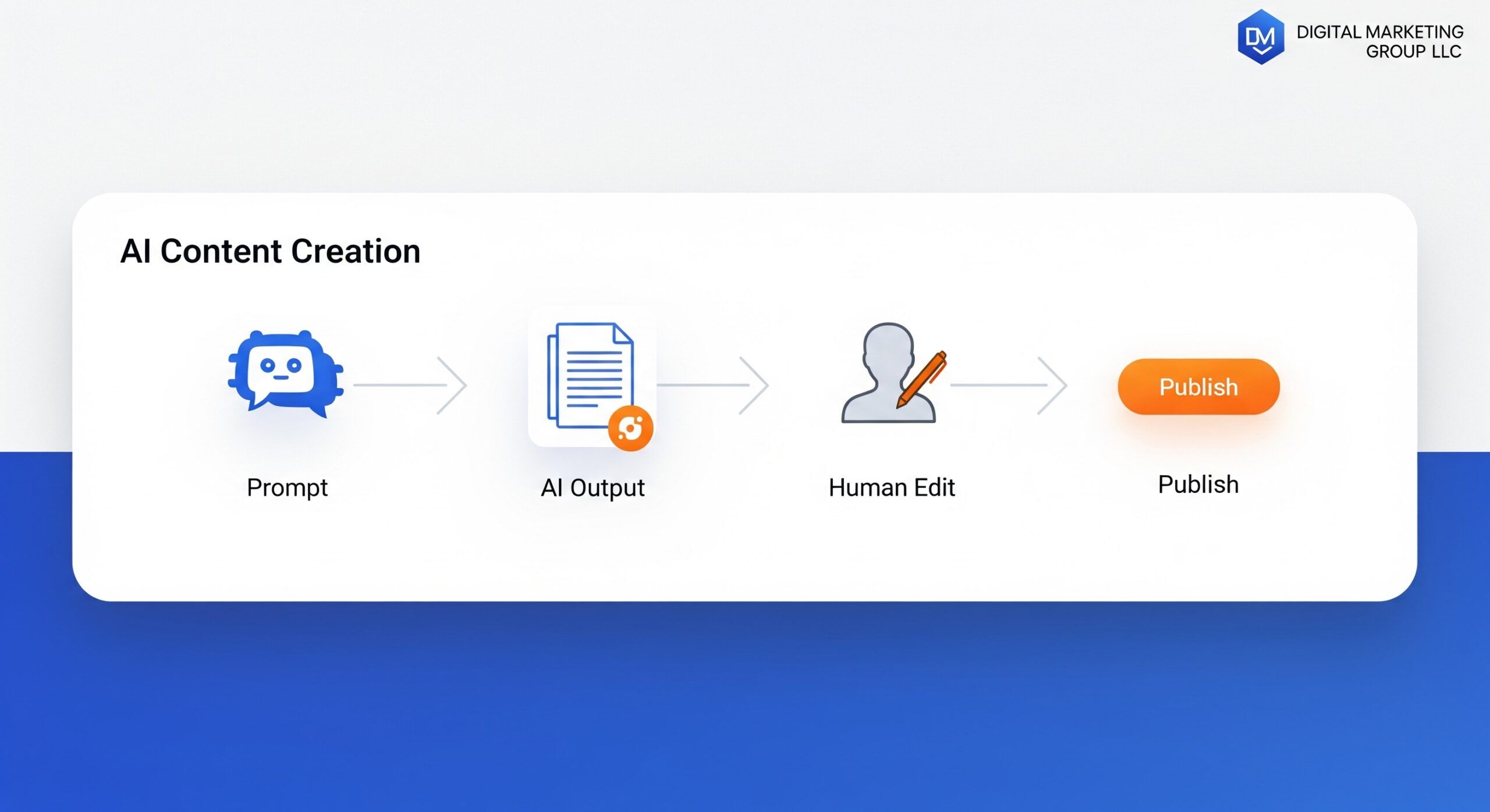How AI-Generated Content Can Boost SEO Rankings & Drive More Organic ...